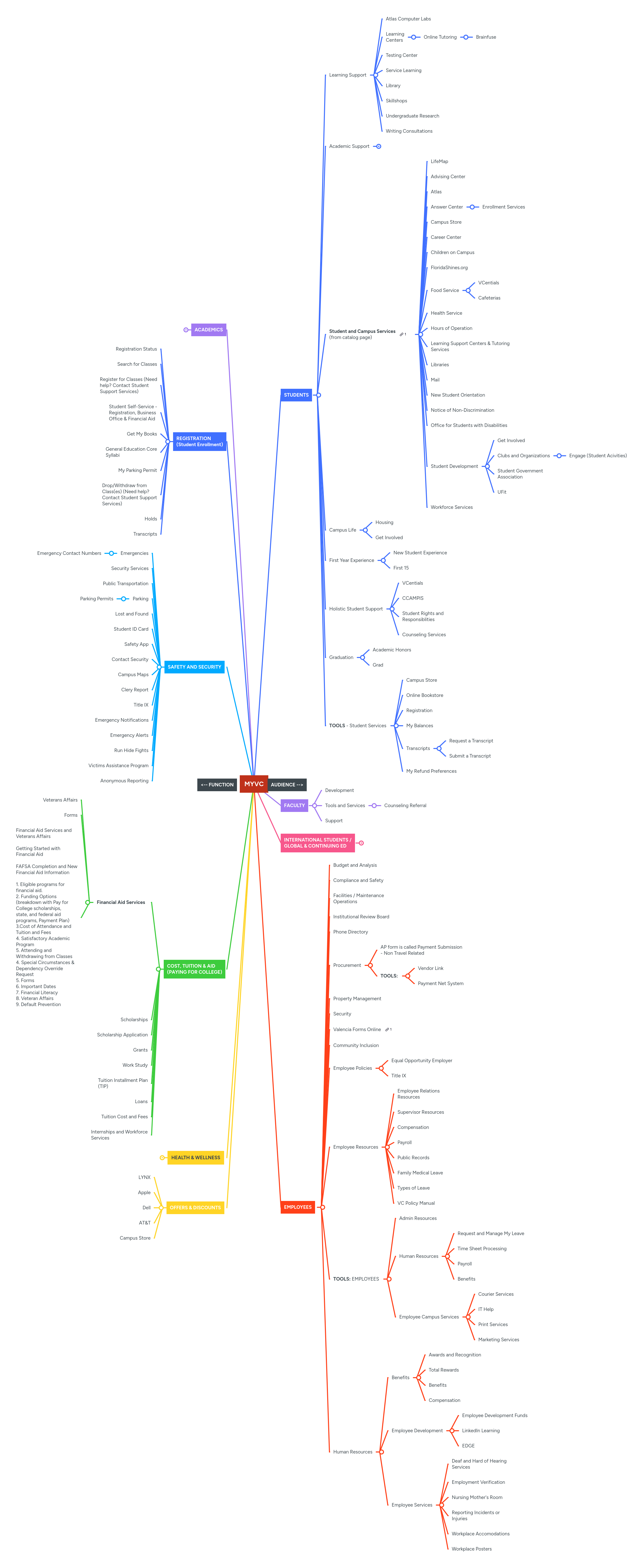 MYVC | MindMeister Mind Map