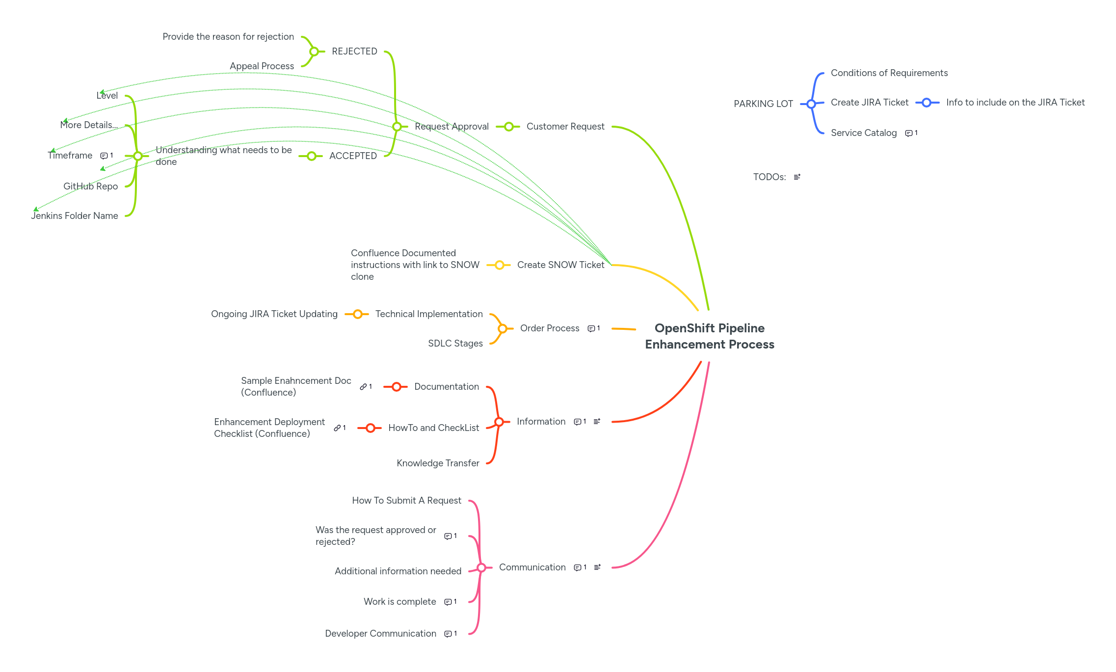 OpenShift Pipeline Enhancement Process | MindMeister Mind Map