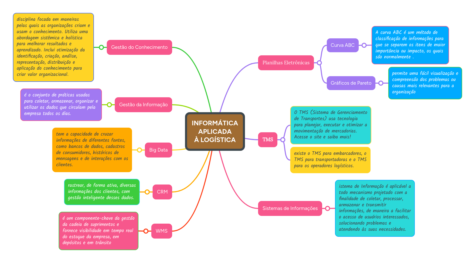 INFORMÁTICA APLICADA À LOGÍSTICA | MindMeister Mapa Mental