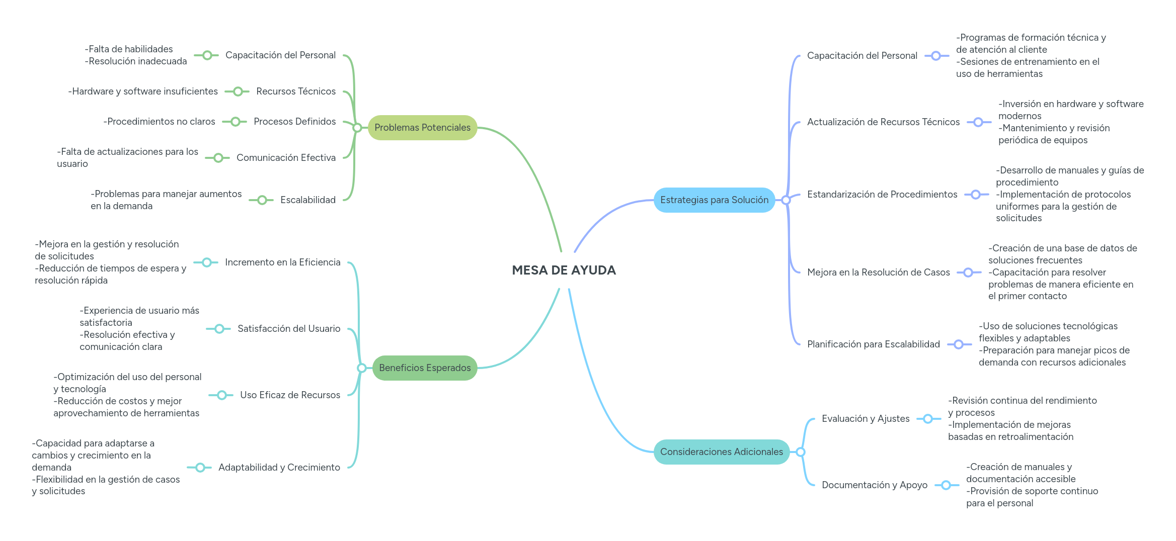 MESA DE AYUDA | MindMeister Mapa Mental