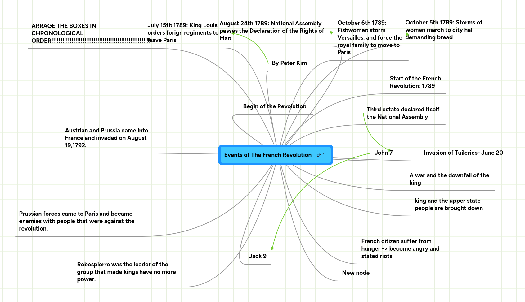 Events of The French Revolution | MindMeister Mind Map