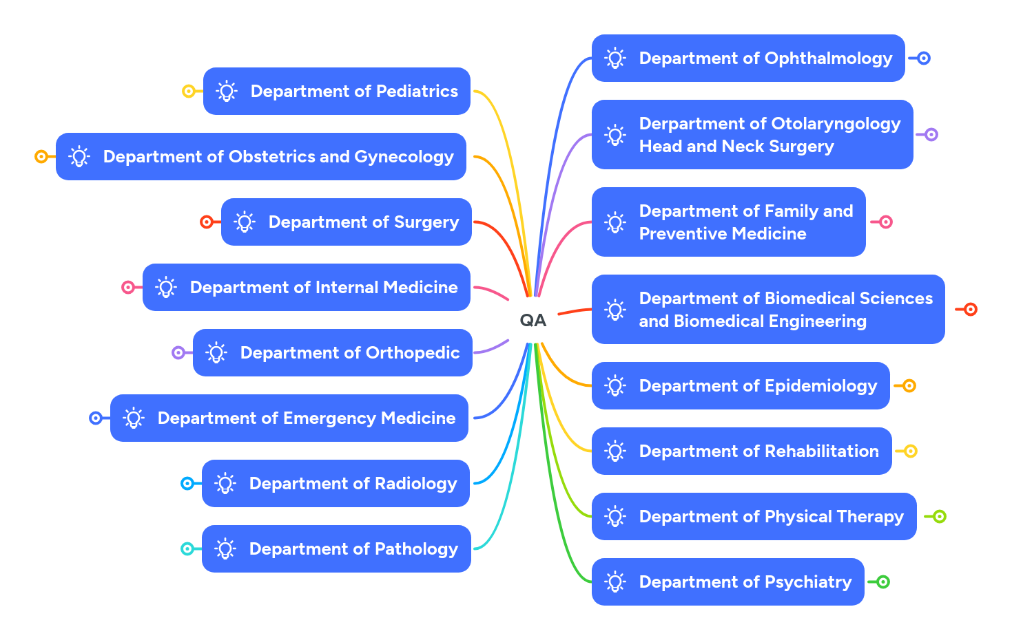 QA | MindMeister Mind Map