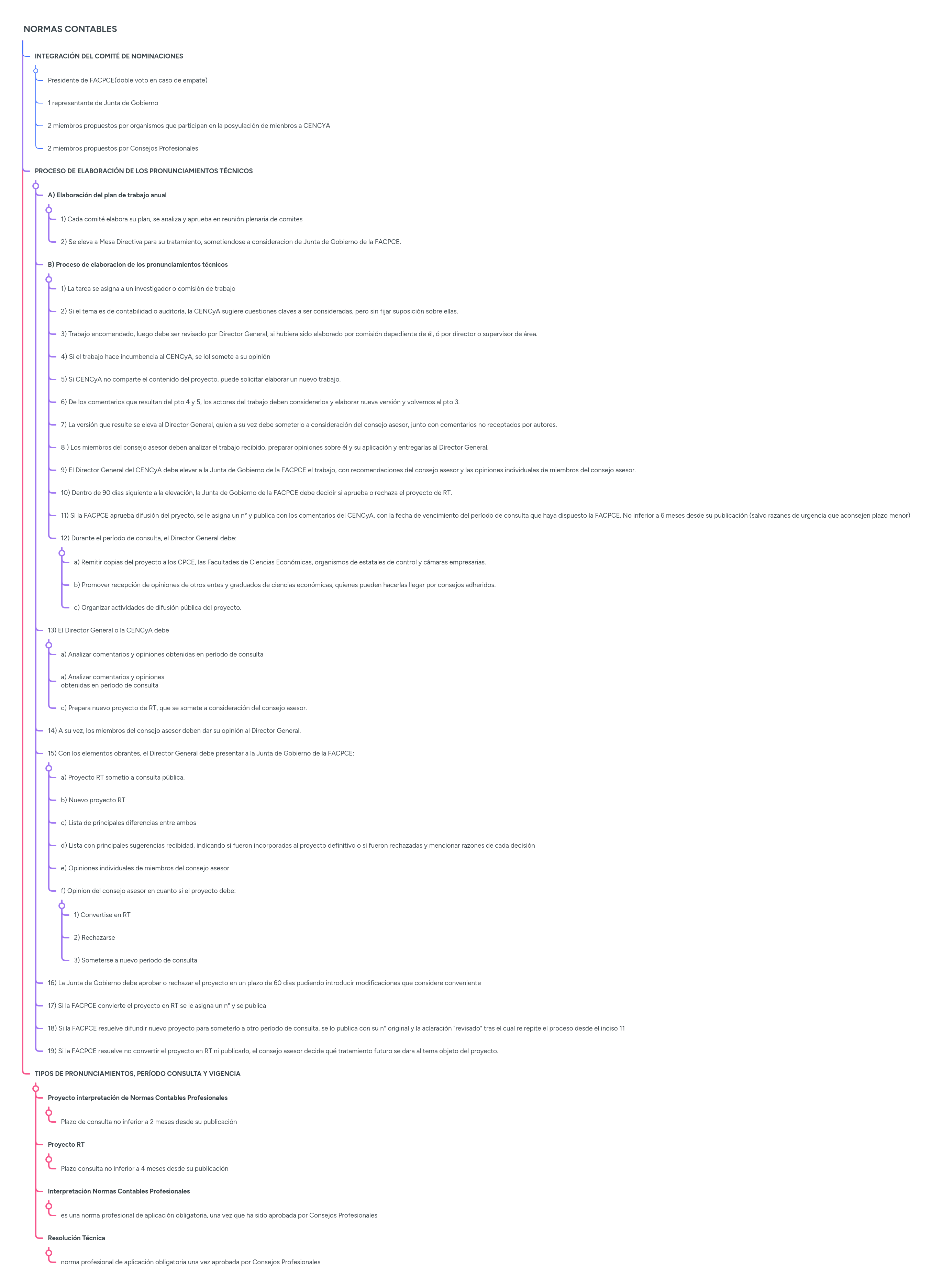 NORMAS CONTABLES | MindMeister Mapa Mental
