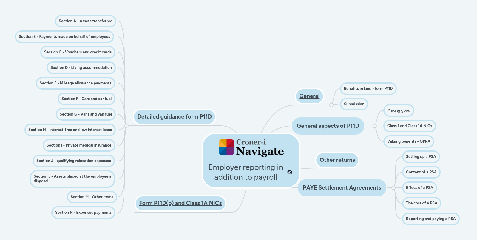 Employer reporting in addition to payroll | MindMeister Mind Map
