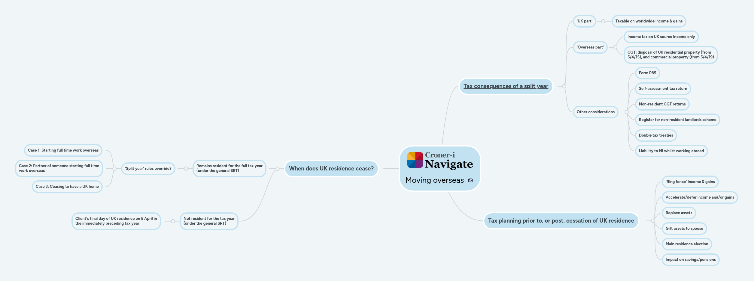 Moving overseas | MindMeister Mind Map