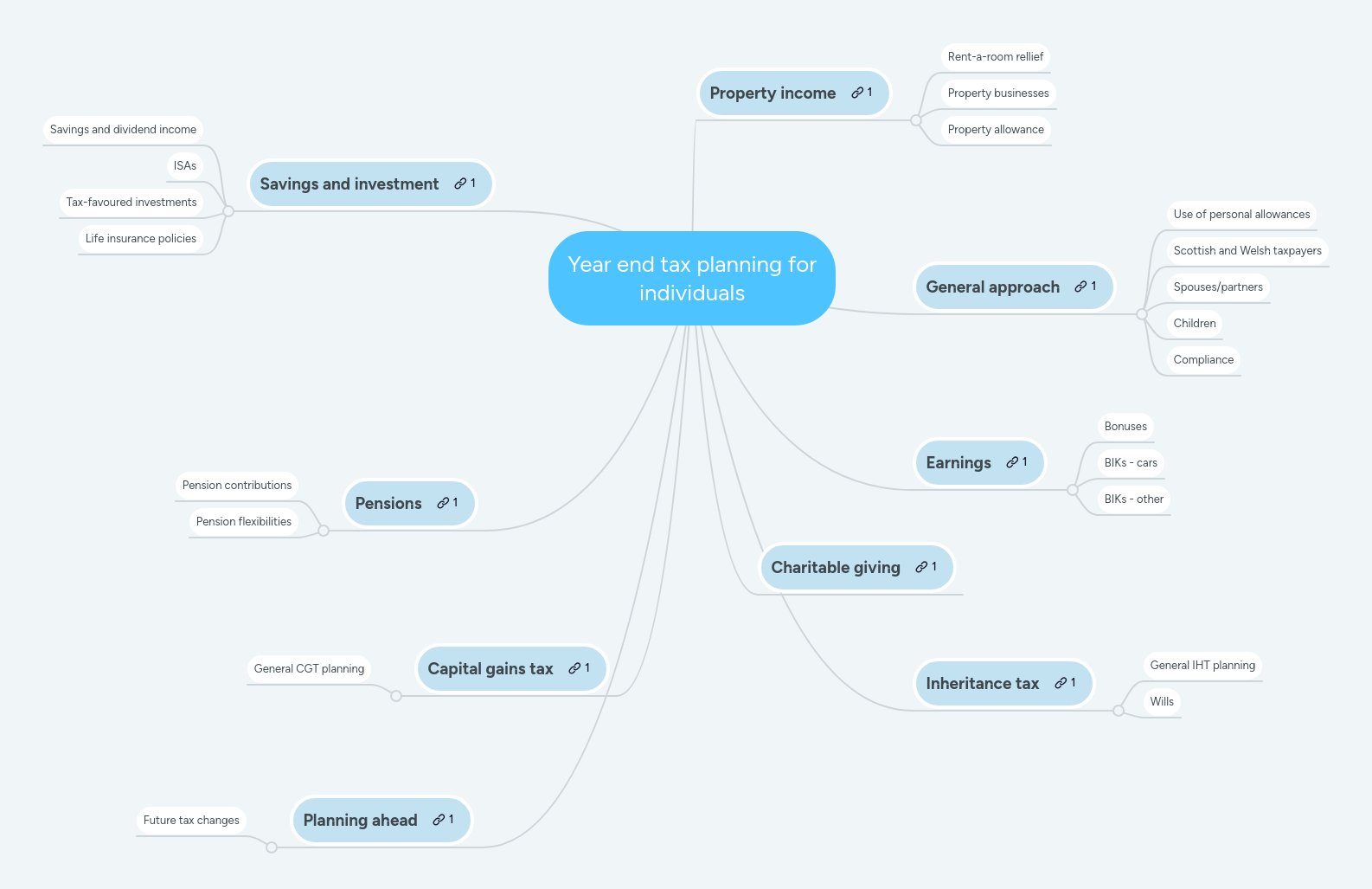 Year end tax planning for individuals | MindMeister Mind Map
