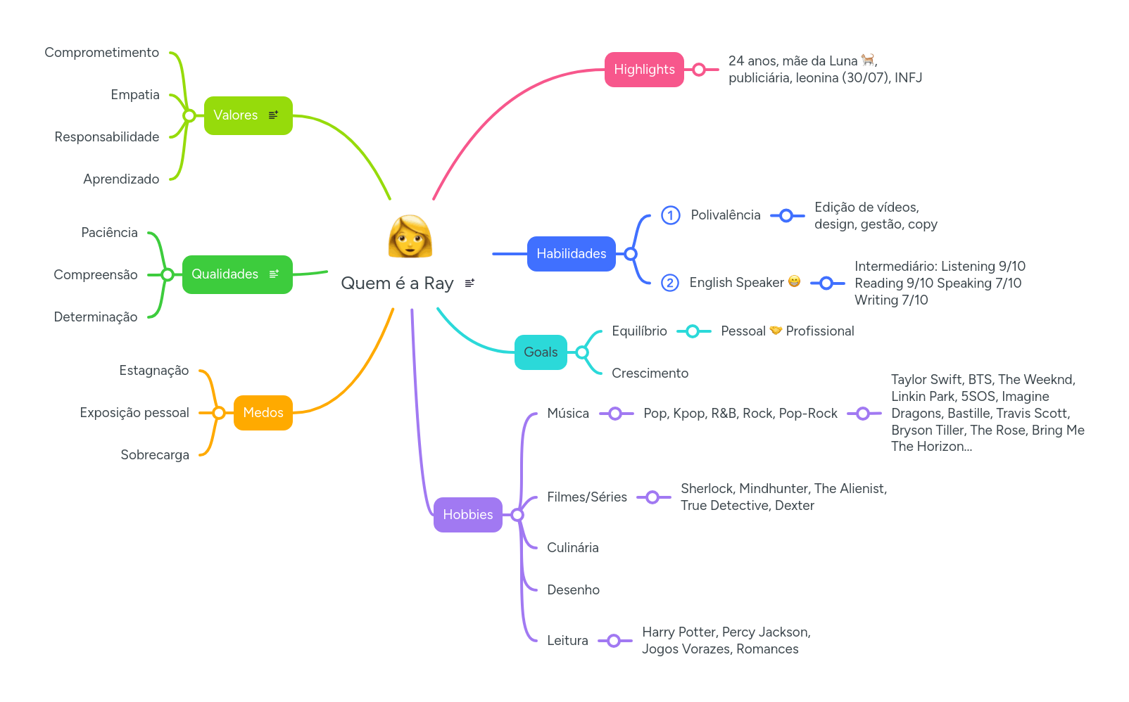 Quem é a Ray | MindMeister Mapa Mental