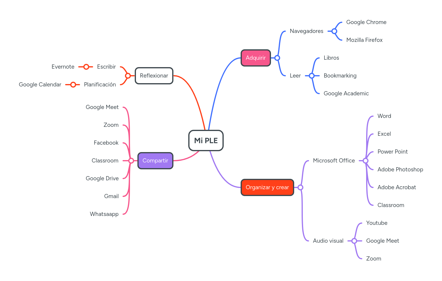 Mi PLE | MindMeister Mapa Mental