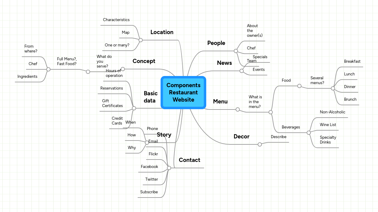 Components Restaurant Website | MindMeister Mind map