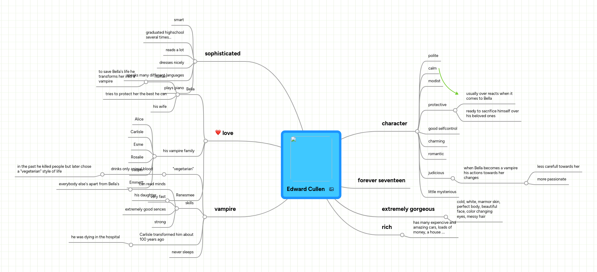 Edward Cullen | MindMeister Mind map