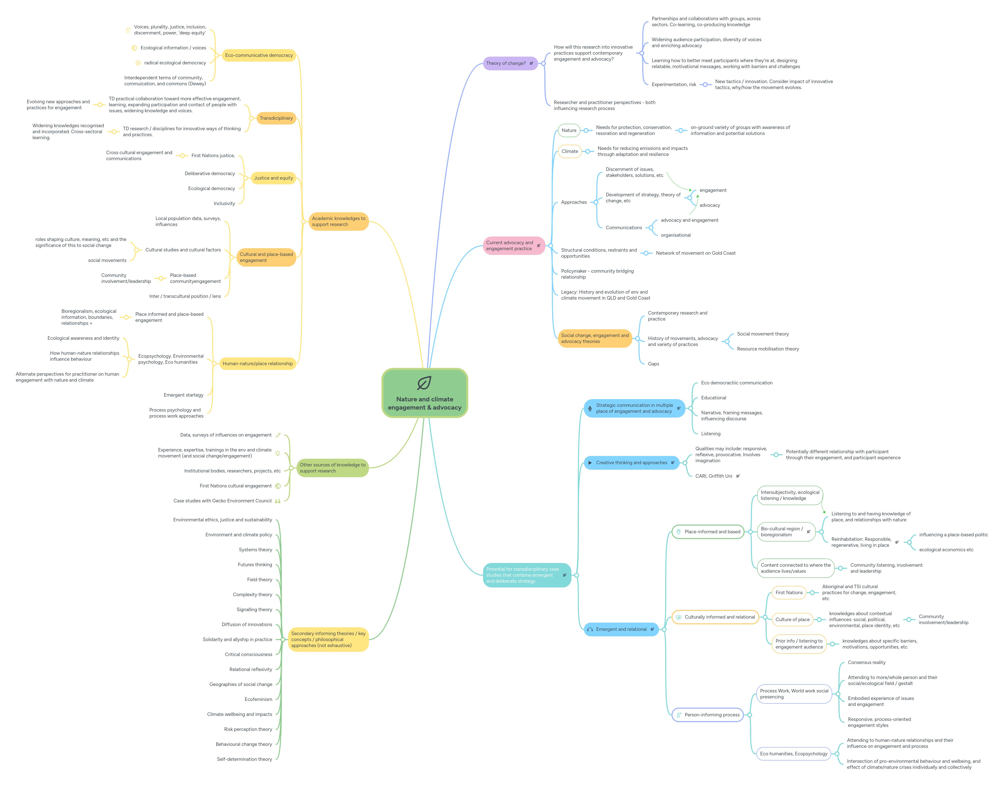 Nature and climate engagement & advocacy | MindMeister Mind Map