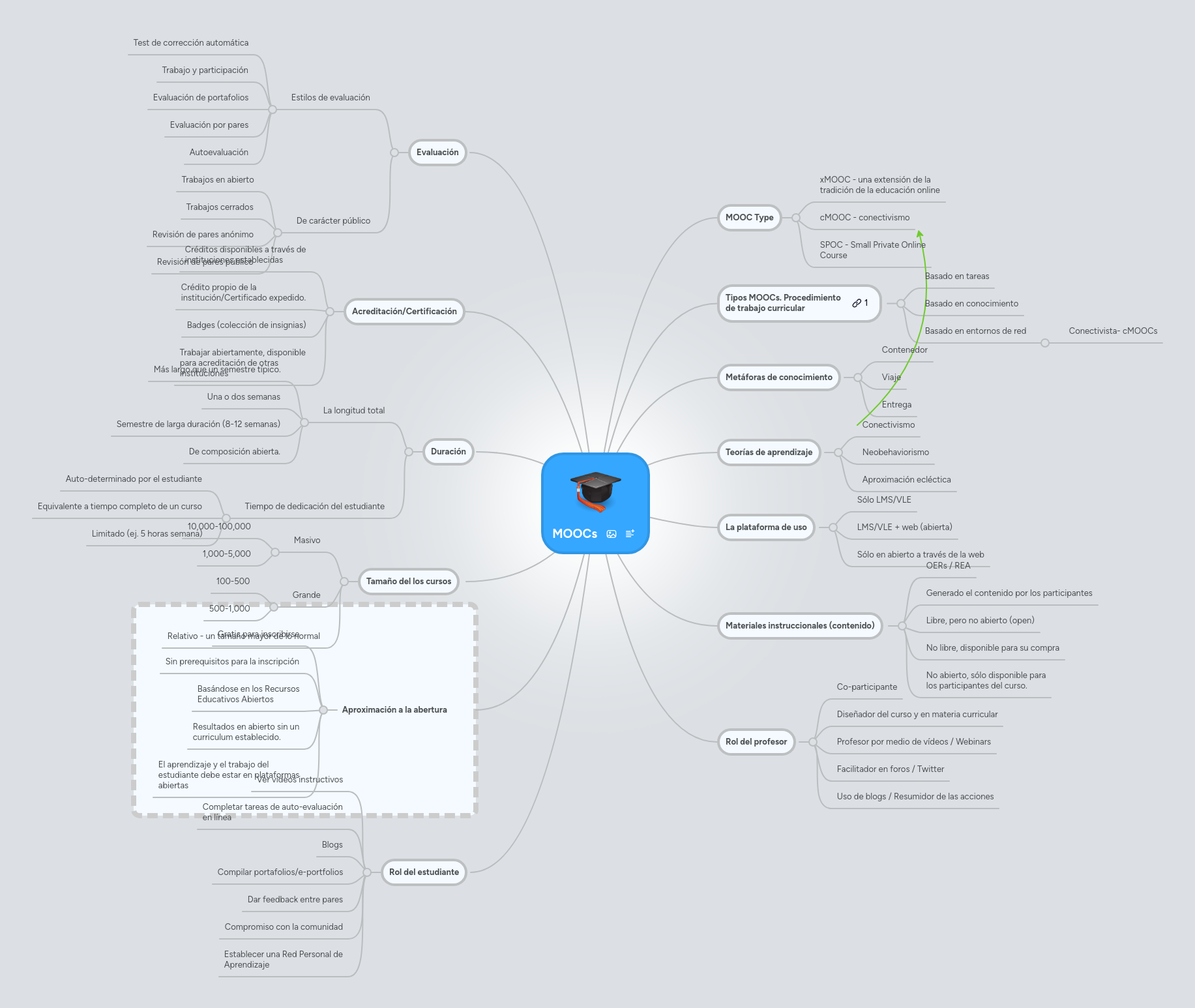 MOOCs | MindMeister Mapa Mental