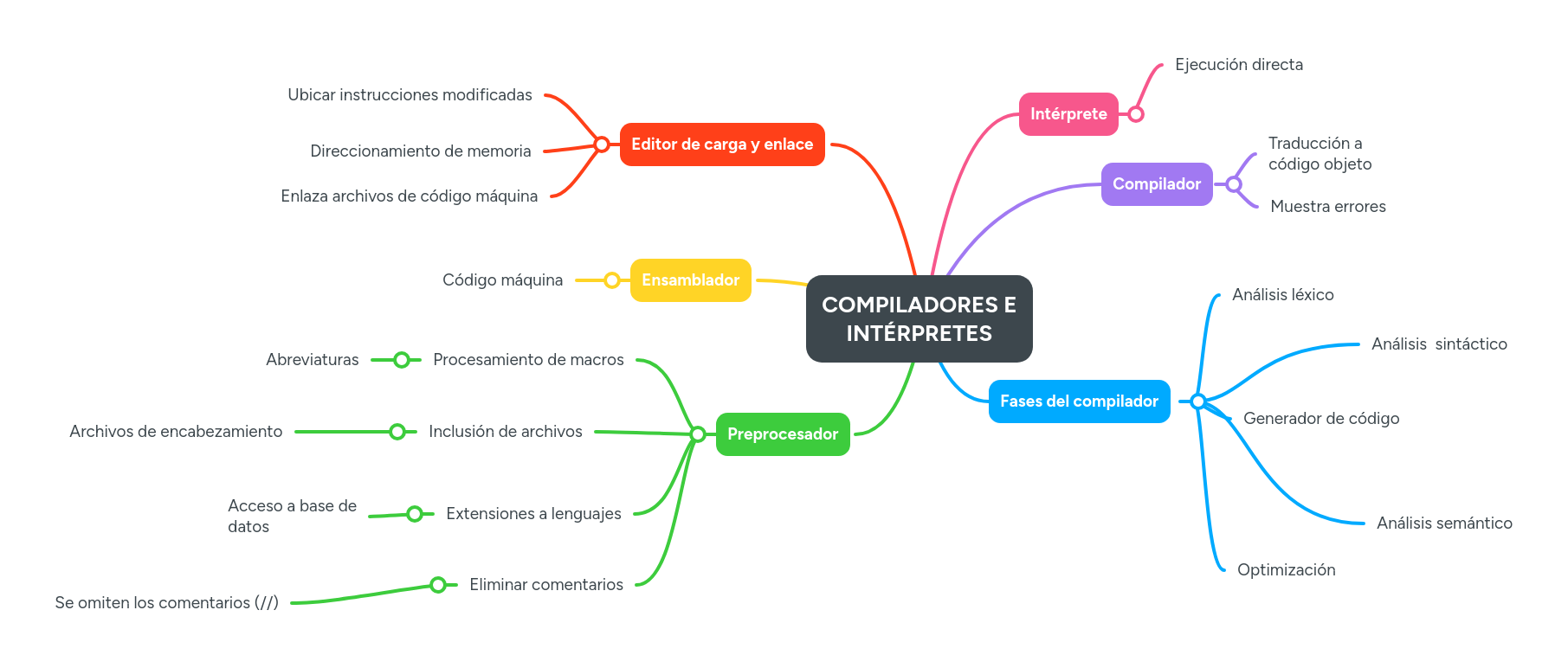 COMPILADORES E INTÉRPRETES | MindMeister Mapa mental