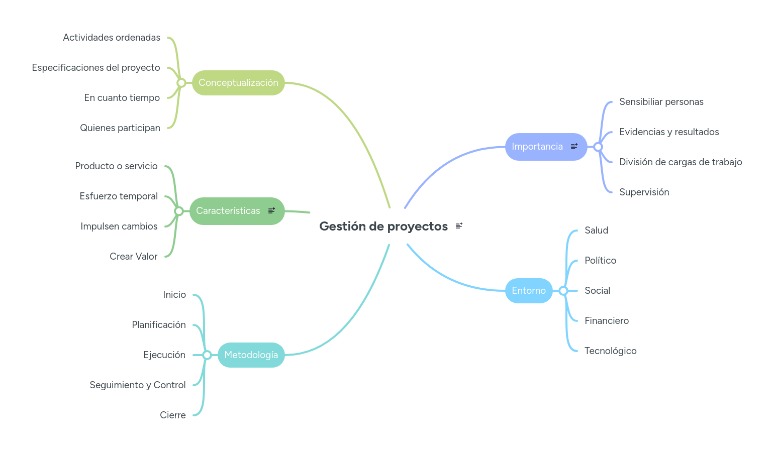 Gestión de proyectos | MindMeister Mapa Mental