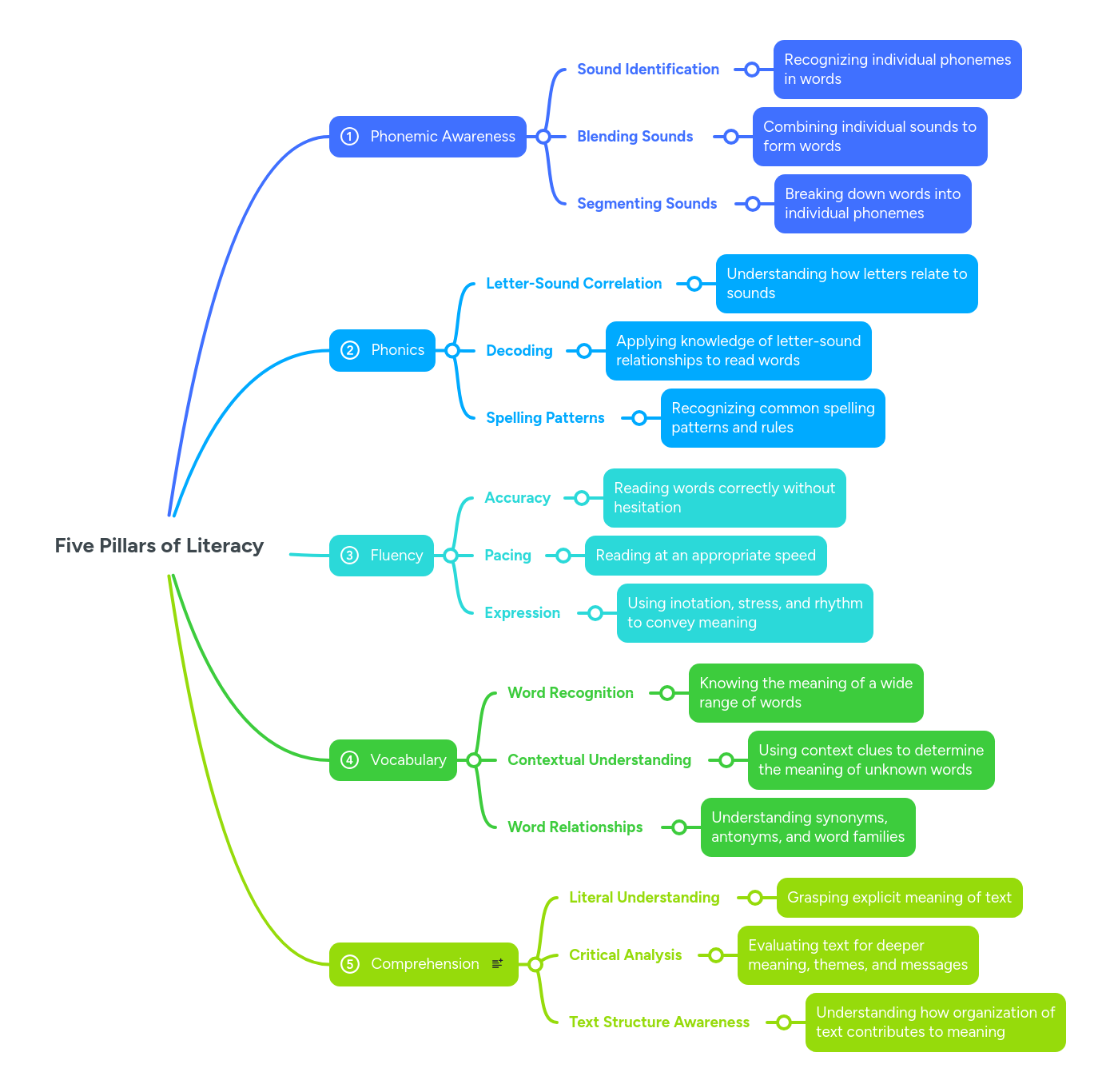 Five Pillars of Literacy | MindMeister Mind Map