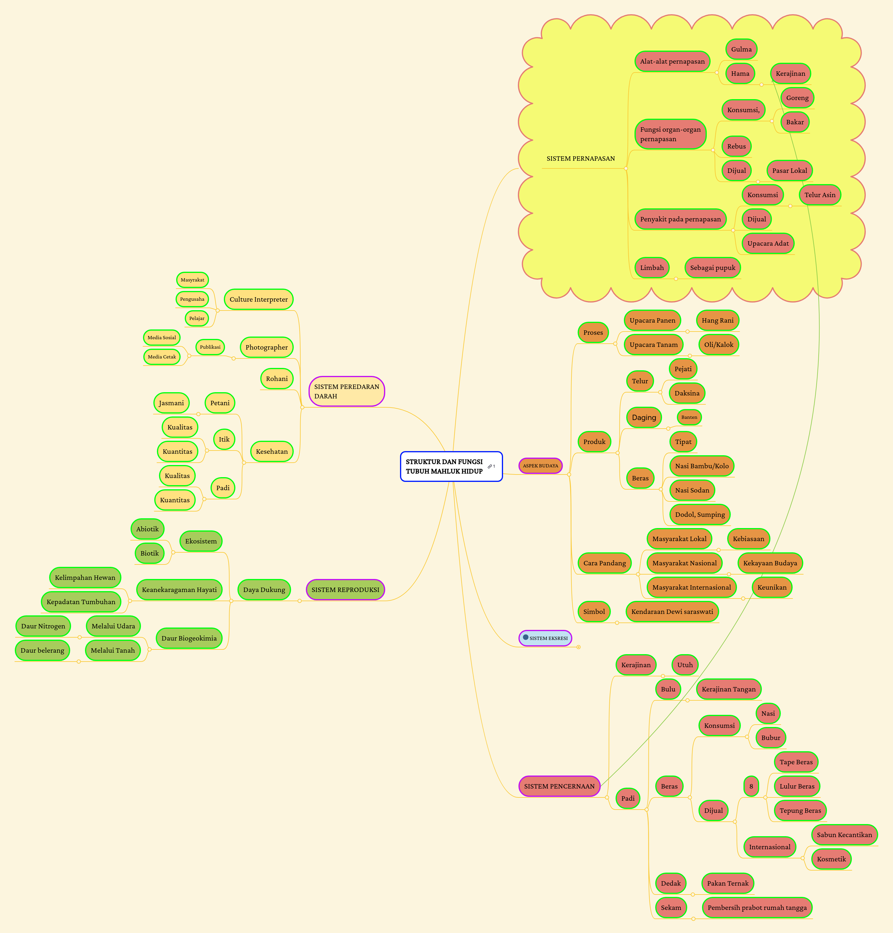 STRUKTUR DAN FUNGSI TUBUH MAHLUK HIDUP | MindMeister Mind Map