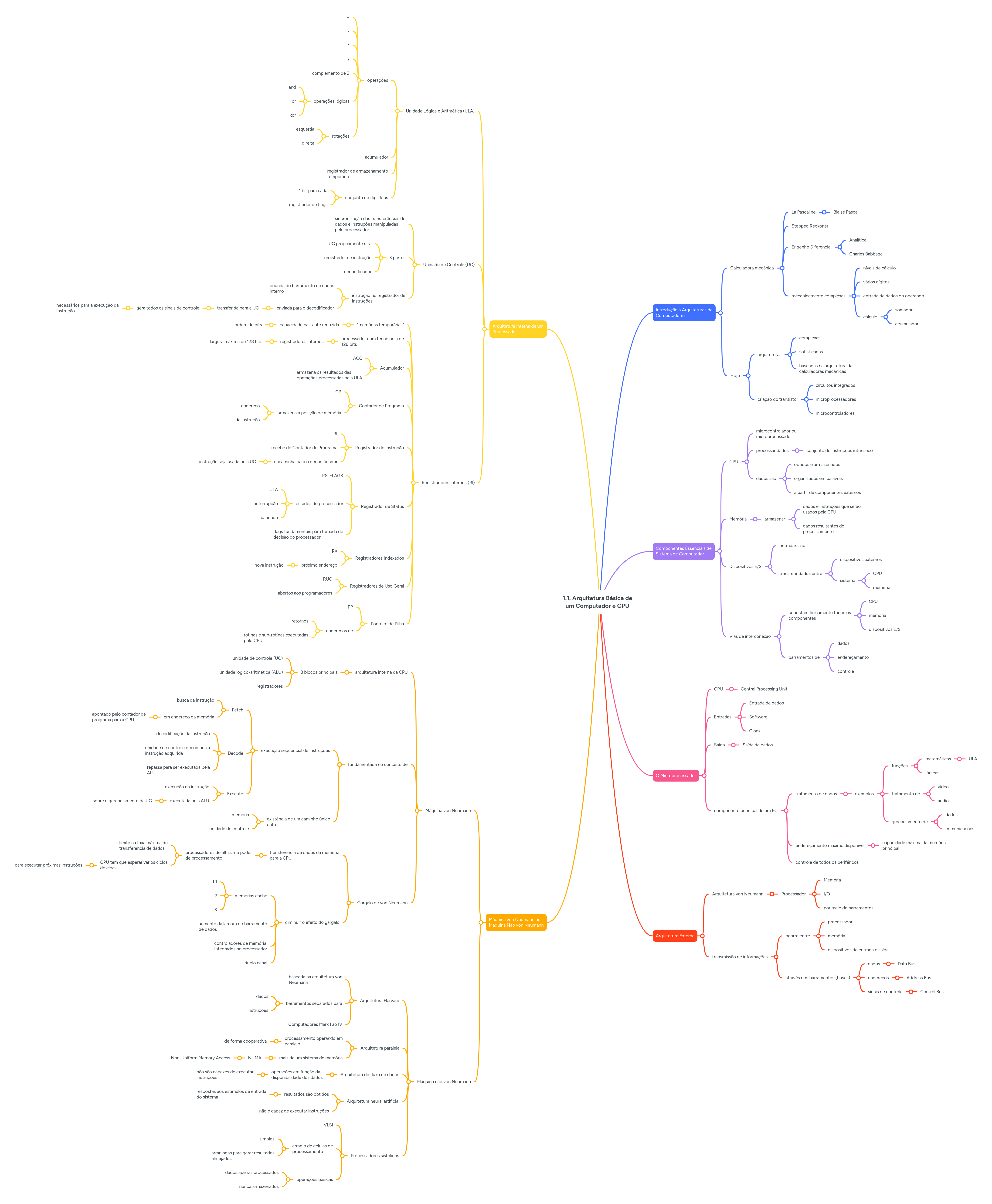 1.1. Arquitetura Básica de um Computador e CPU | MindMeister Mapa Mental