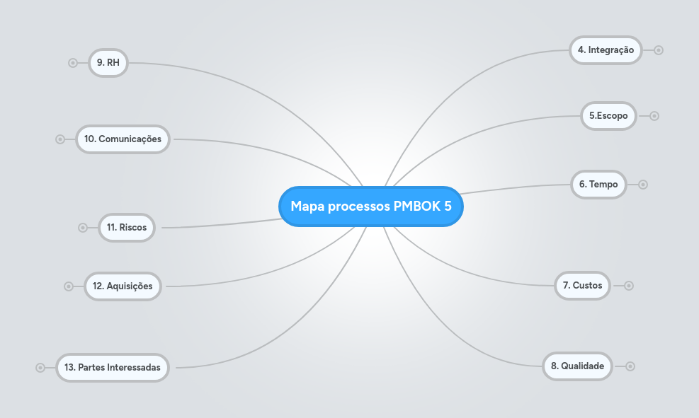 Mapa processos PMBOK 5 | MindMeister Mapa Mental