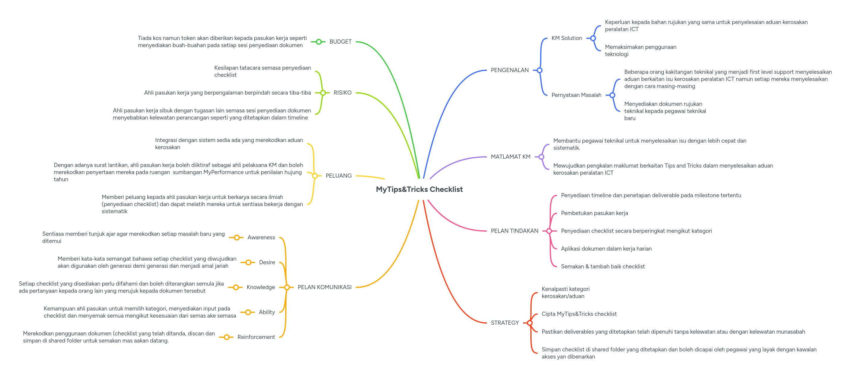 MyTips&Tricks Checklist | MindMeister Mind Map