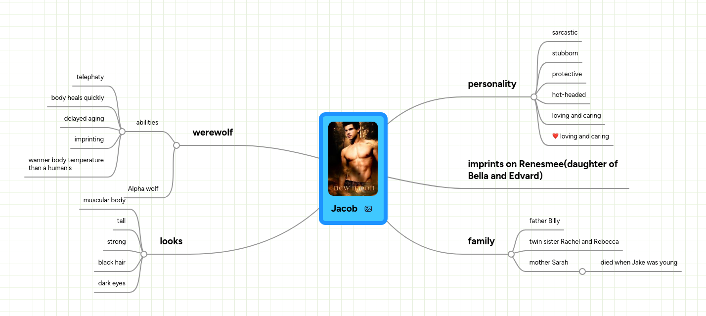 Jacob | MindMeister Mind map