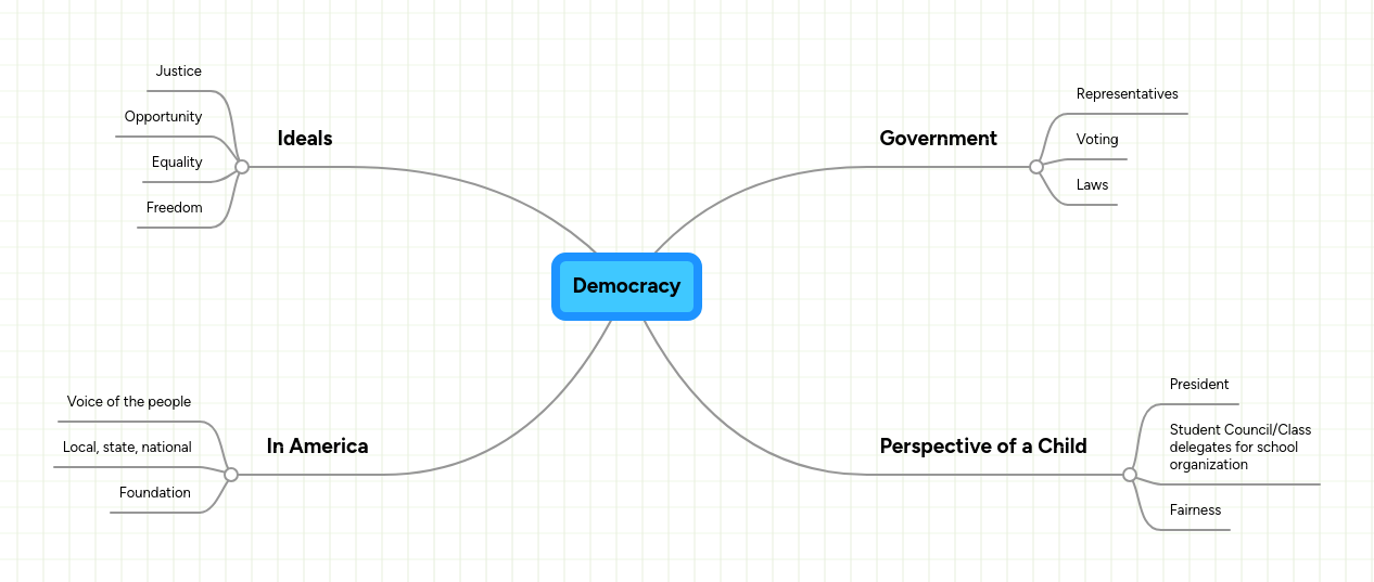 Democracy | MindMeister Mind map