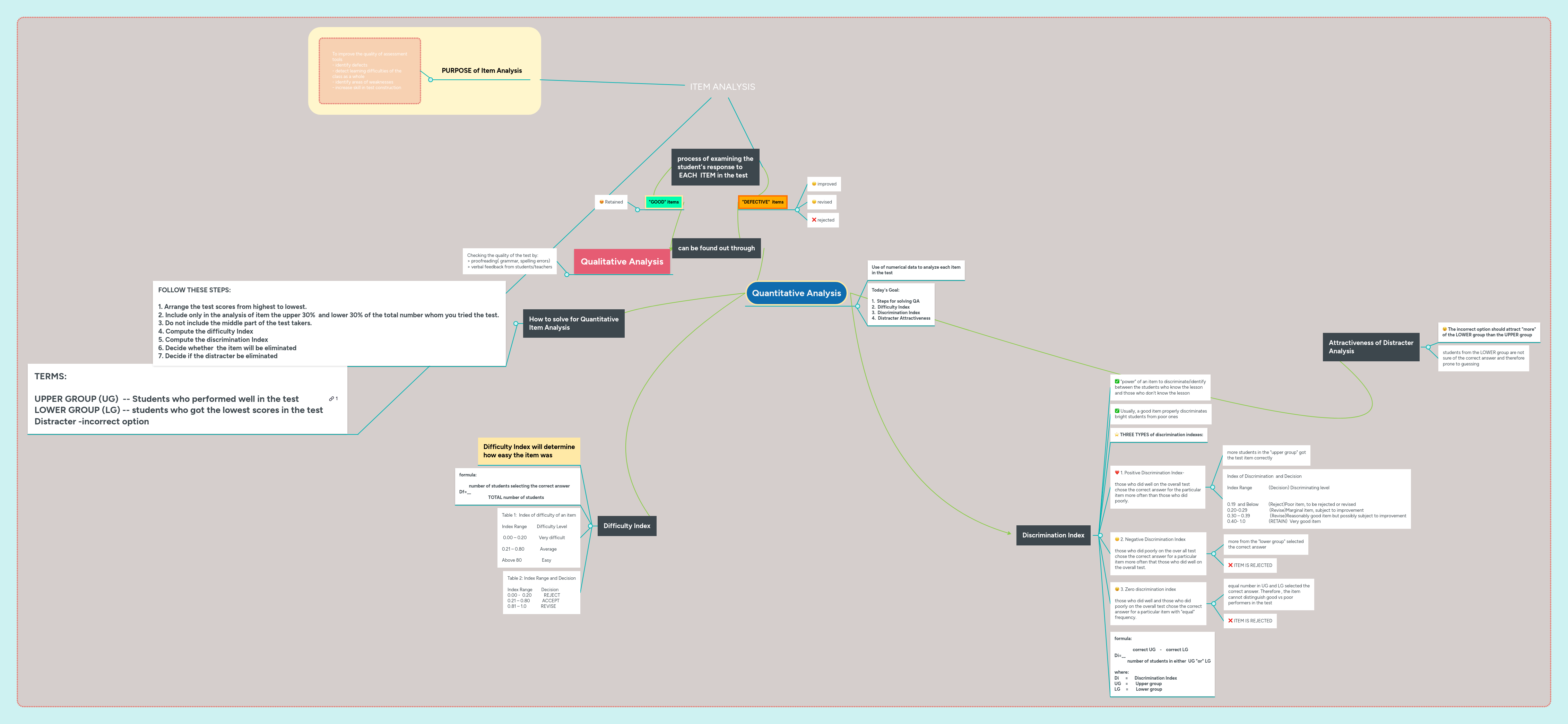 ITEM ANALYSIS | MindMeister Mind Map