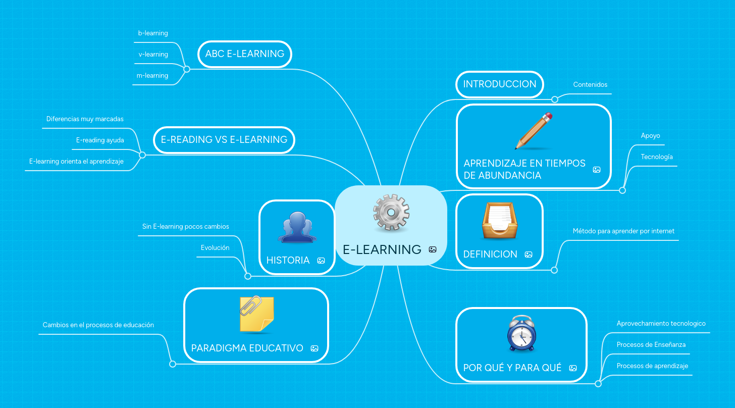 E-LEARNING | MindMeister Mapa mental