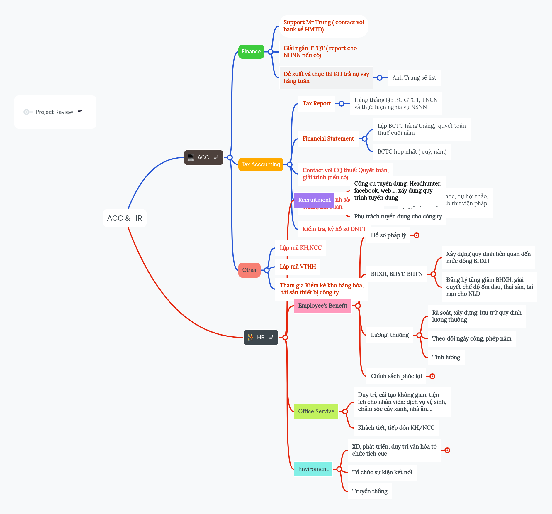 ACC & HR | MindMeister Mind Map