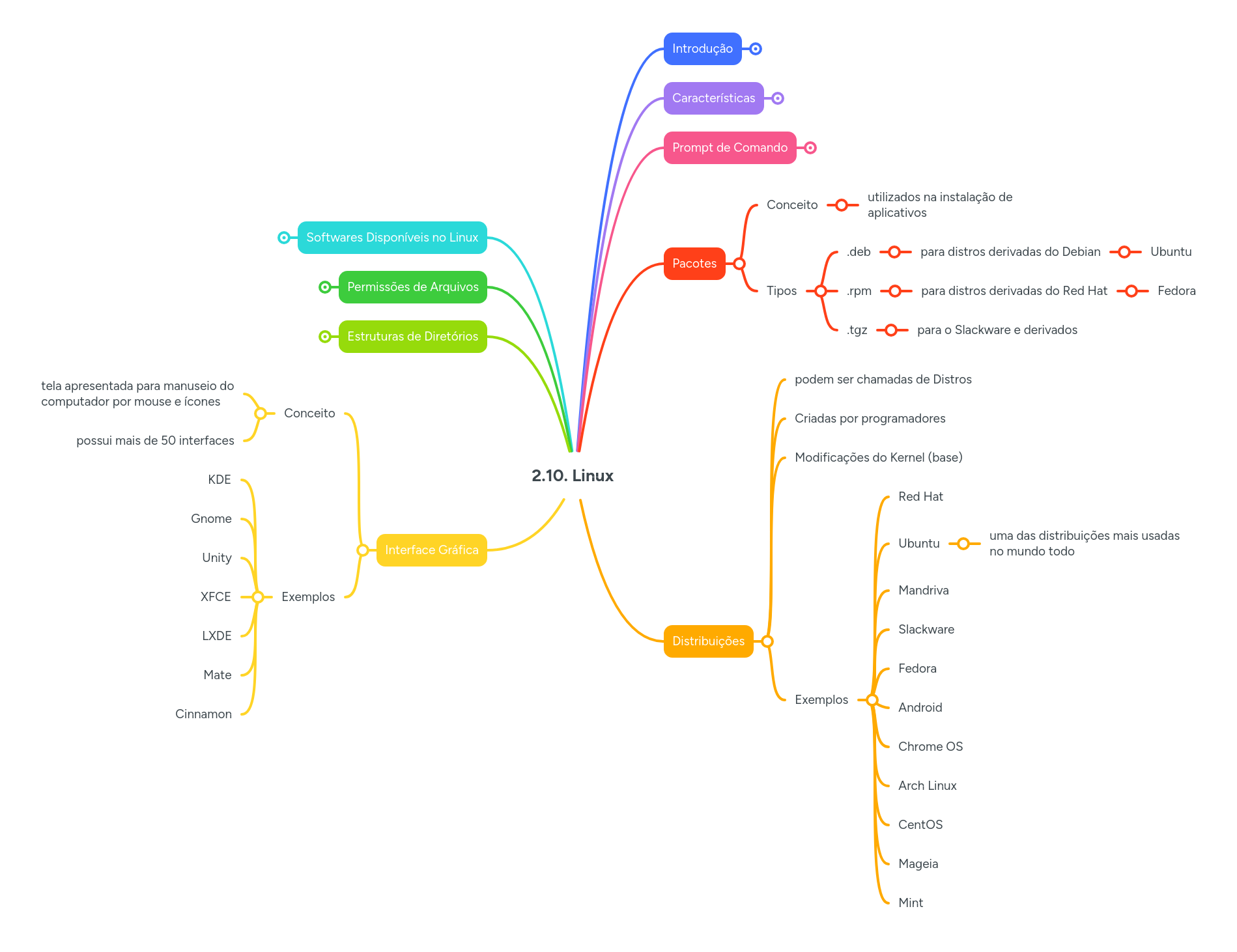 2.10. Linux | MindMeister Mapa Mental