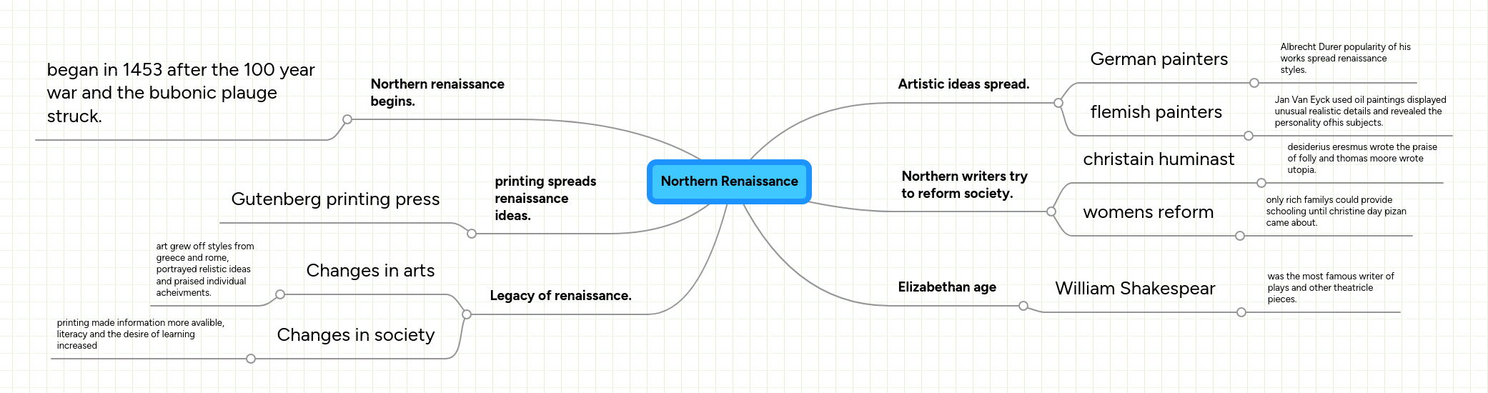 Northern Renaissance | MindMeister Mind map