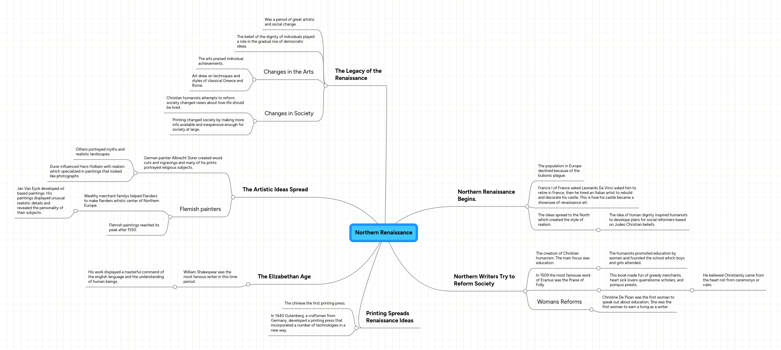 Northern Renaissance | MindMeister Mind map