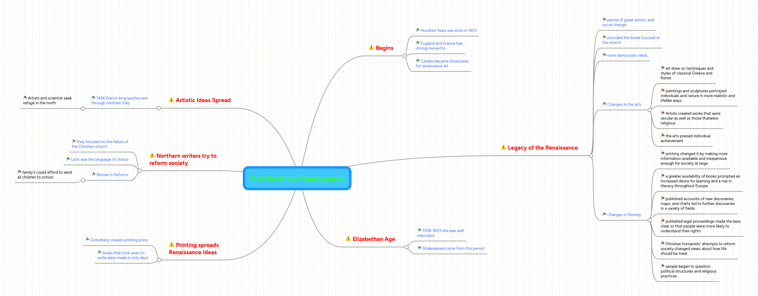 The Northern Renaissance | MindMeister Mind map