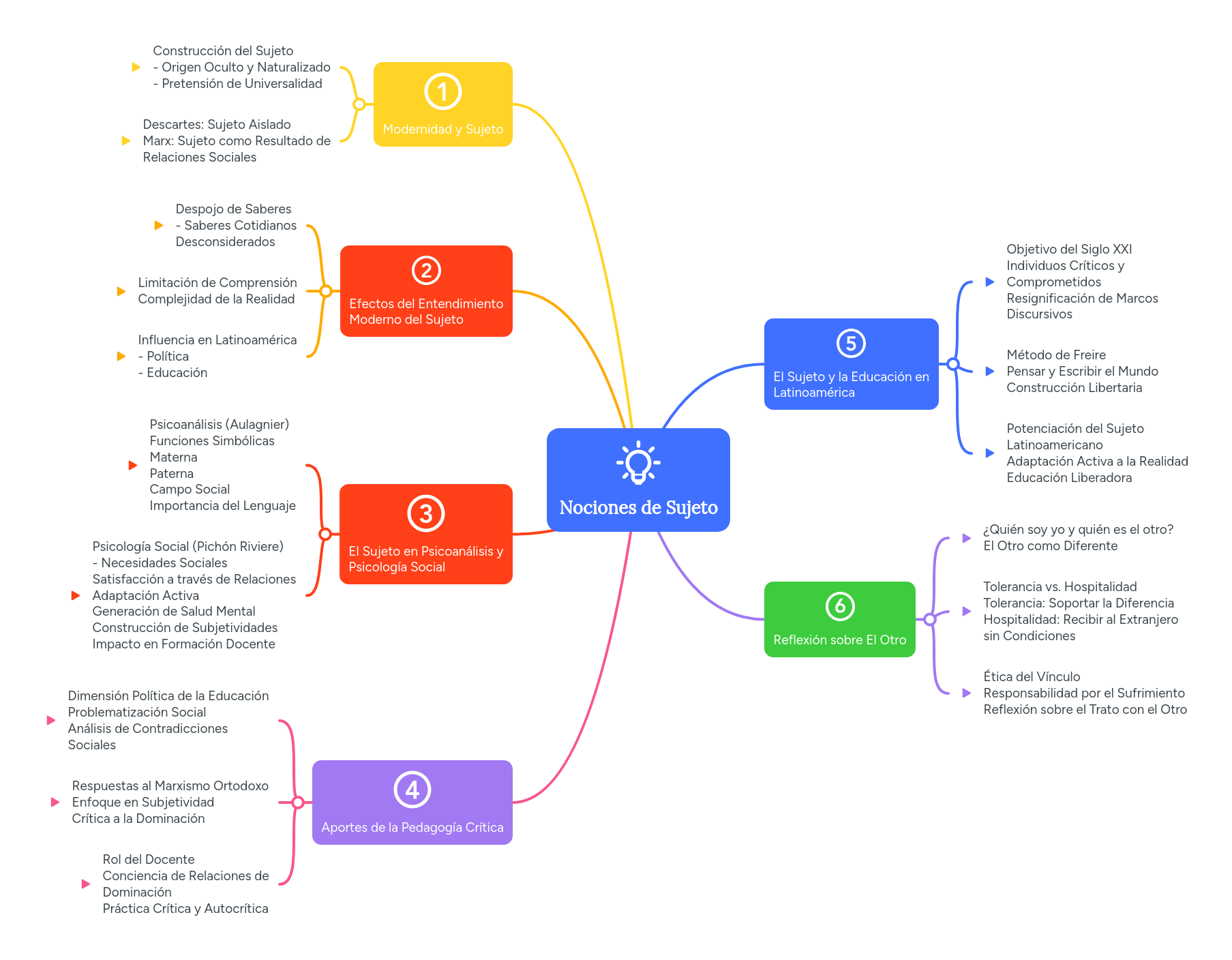 Nociones de Sujeto | MindMeister Mapa mental