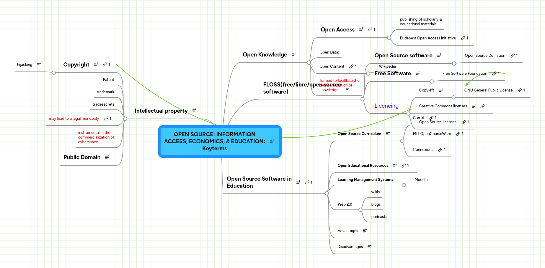 OPEN SOURCE: INFORMATION ACCESS, ECONOMICS, & EDU... | MindMeister Mind Map