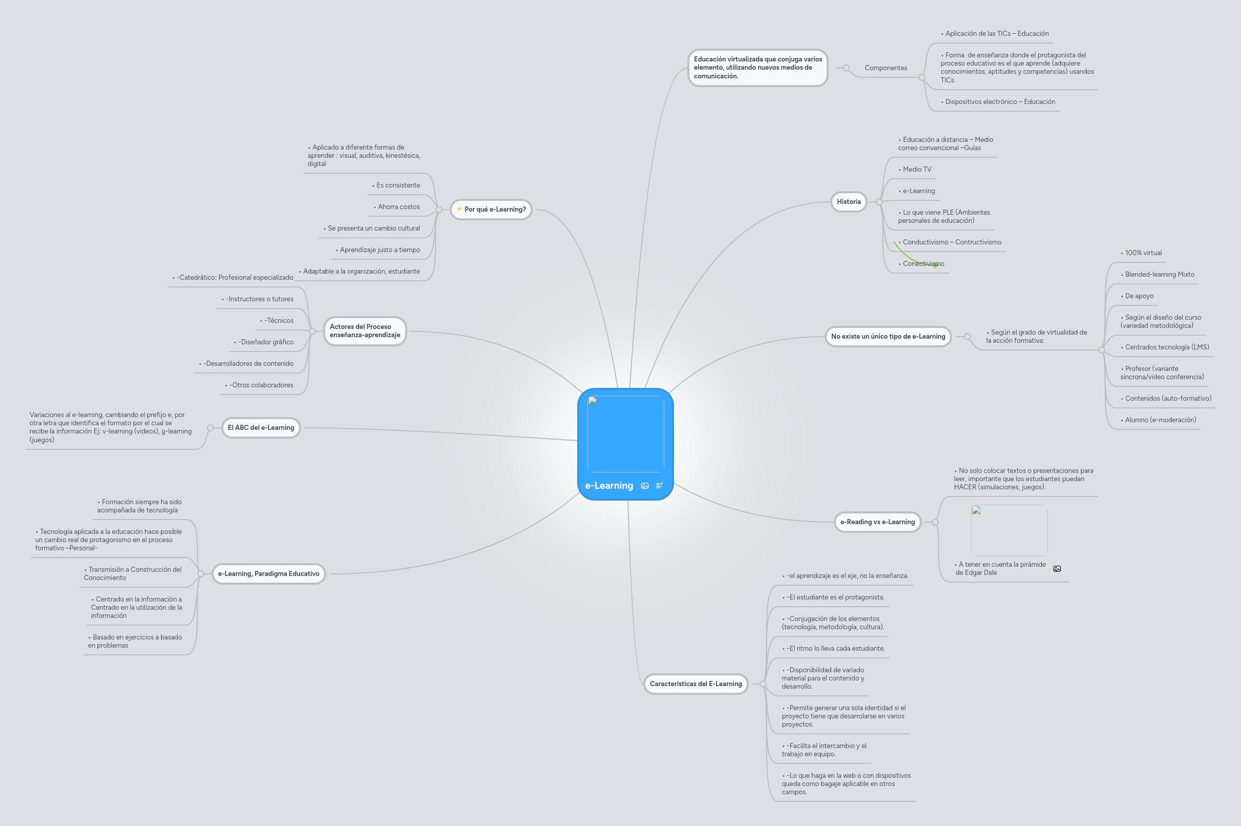 e-Learning | MindMeister Mapa mental