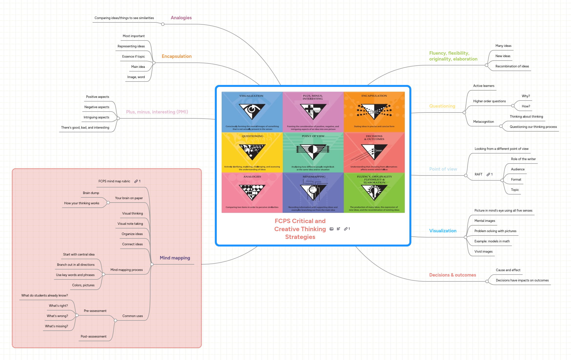 FCPS Critical and Creative Thinking Strategies | MindMeister Mind map