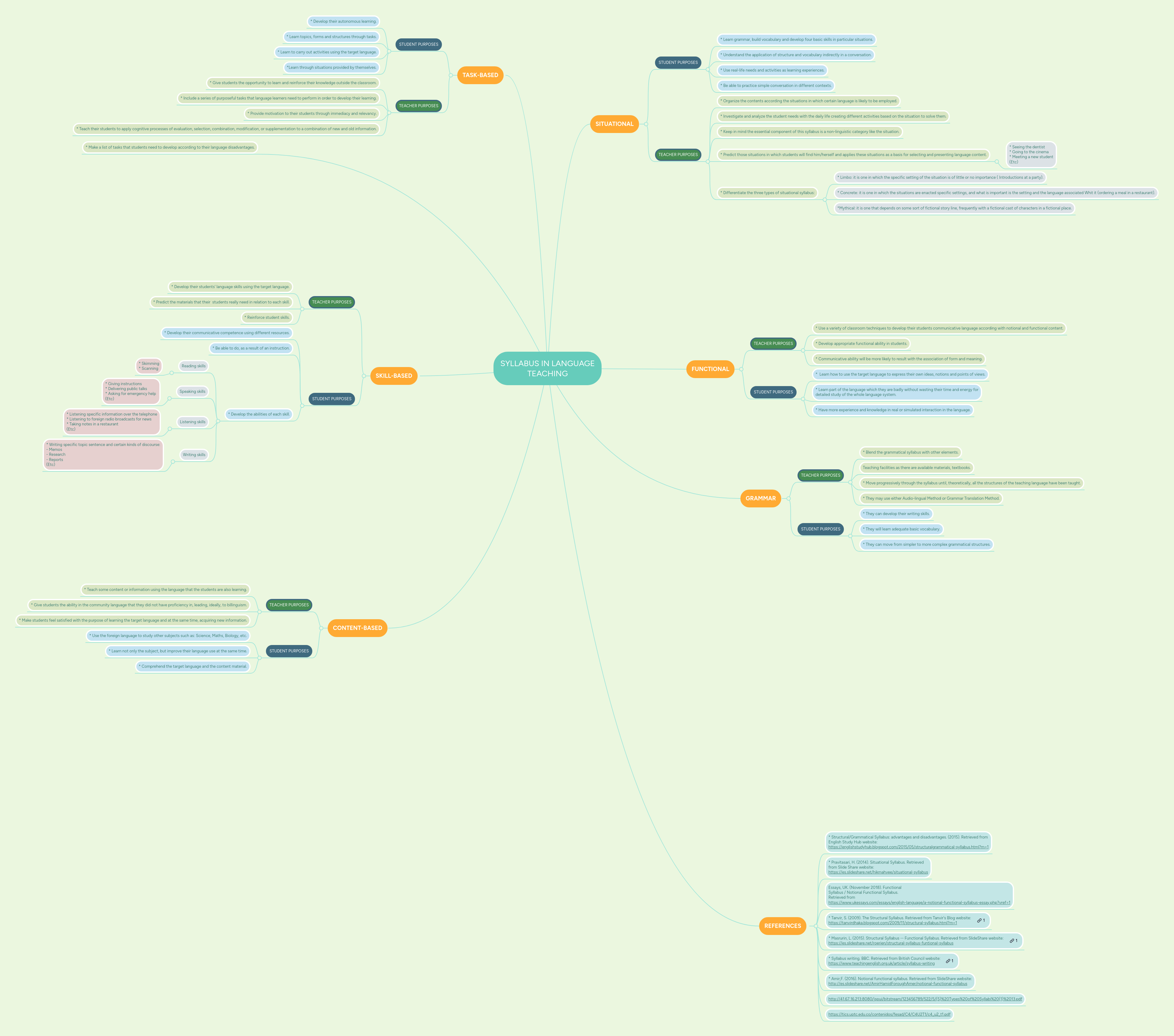 SYLLABUS IN LANGUAGE TEACHING | MindMeister Mind map