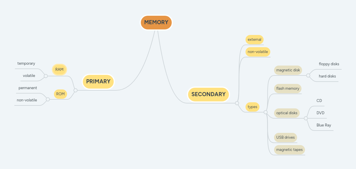 MEMORY | MindMeister Mind map