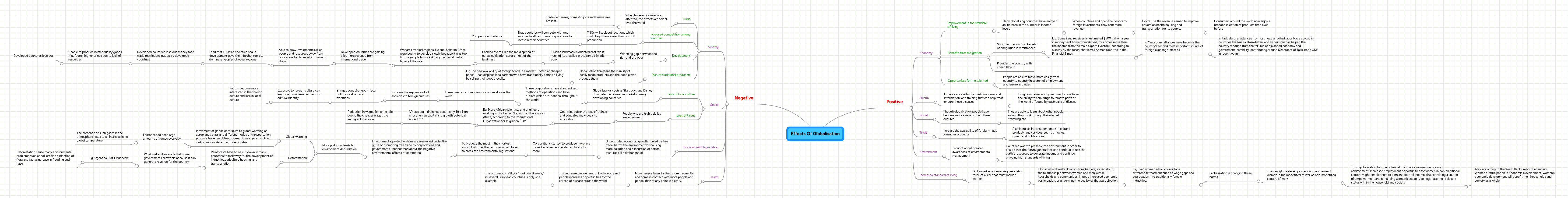 Effects Of Globalisation | MindMeister Mind map