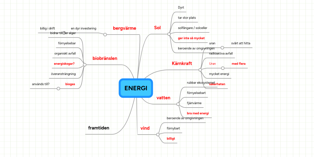 ENERGI | MindMeister Mind Map
