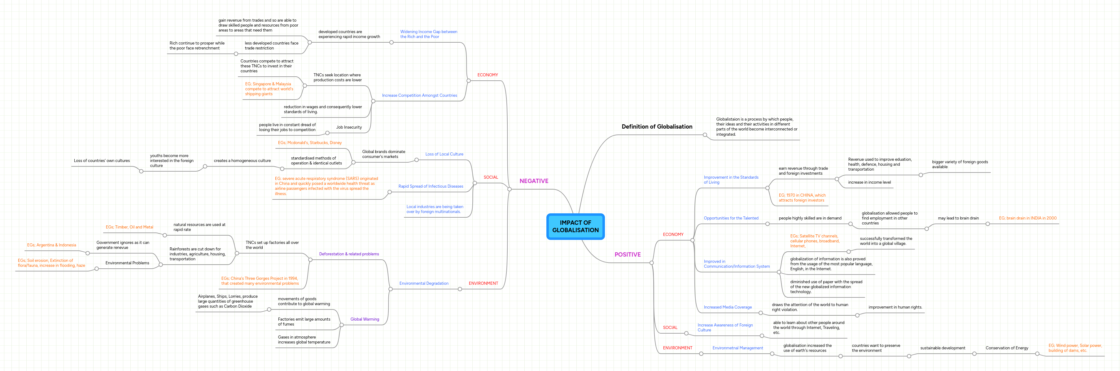 IMPACT OF GLOBALISATION | MindMeister Mind Map