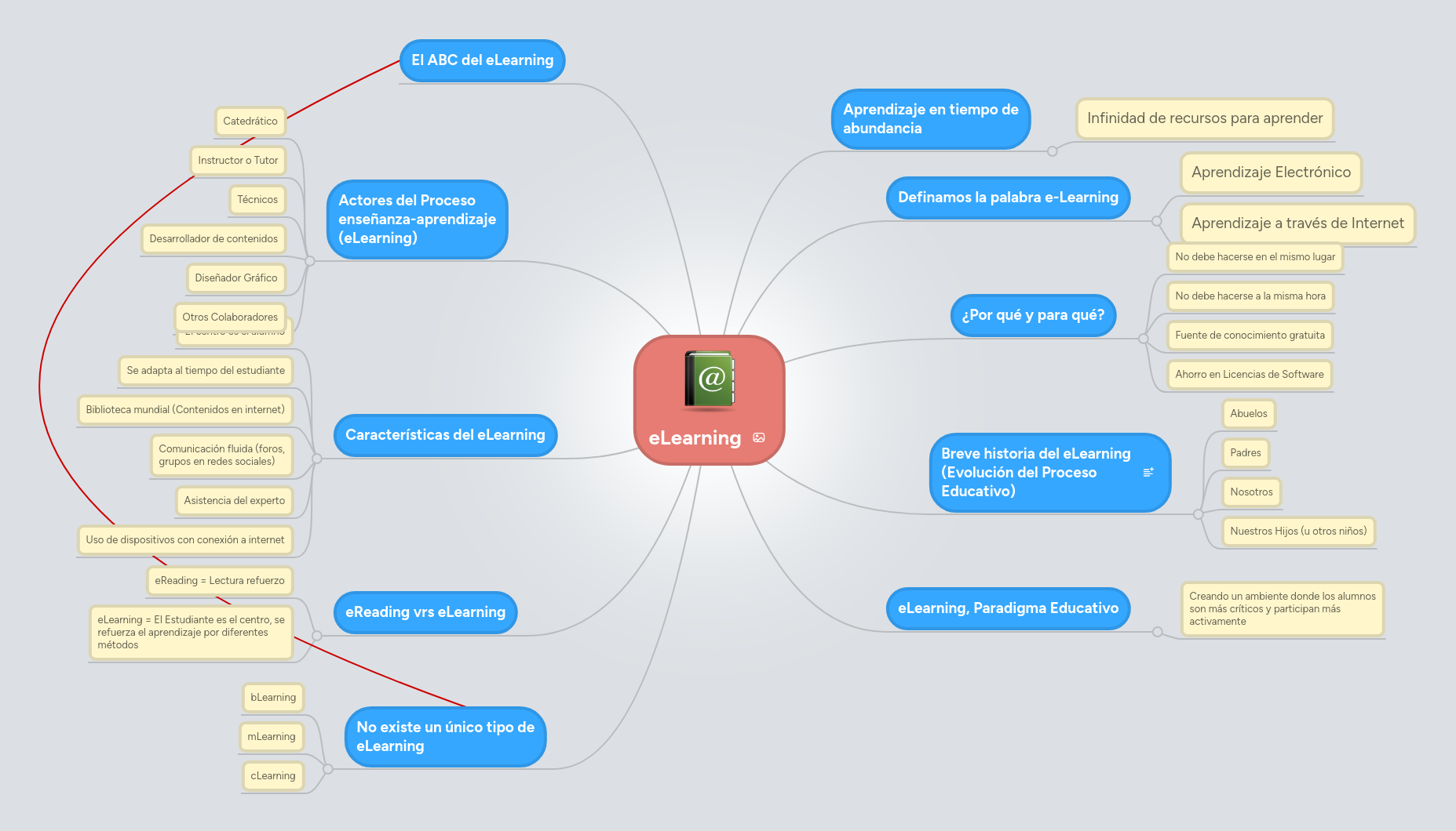 eLearning | MindMeister Mapa Mental