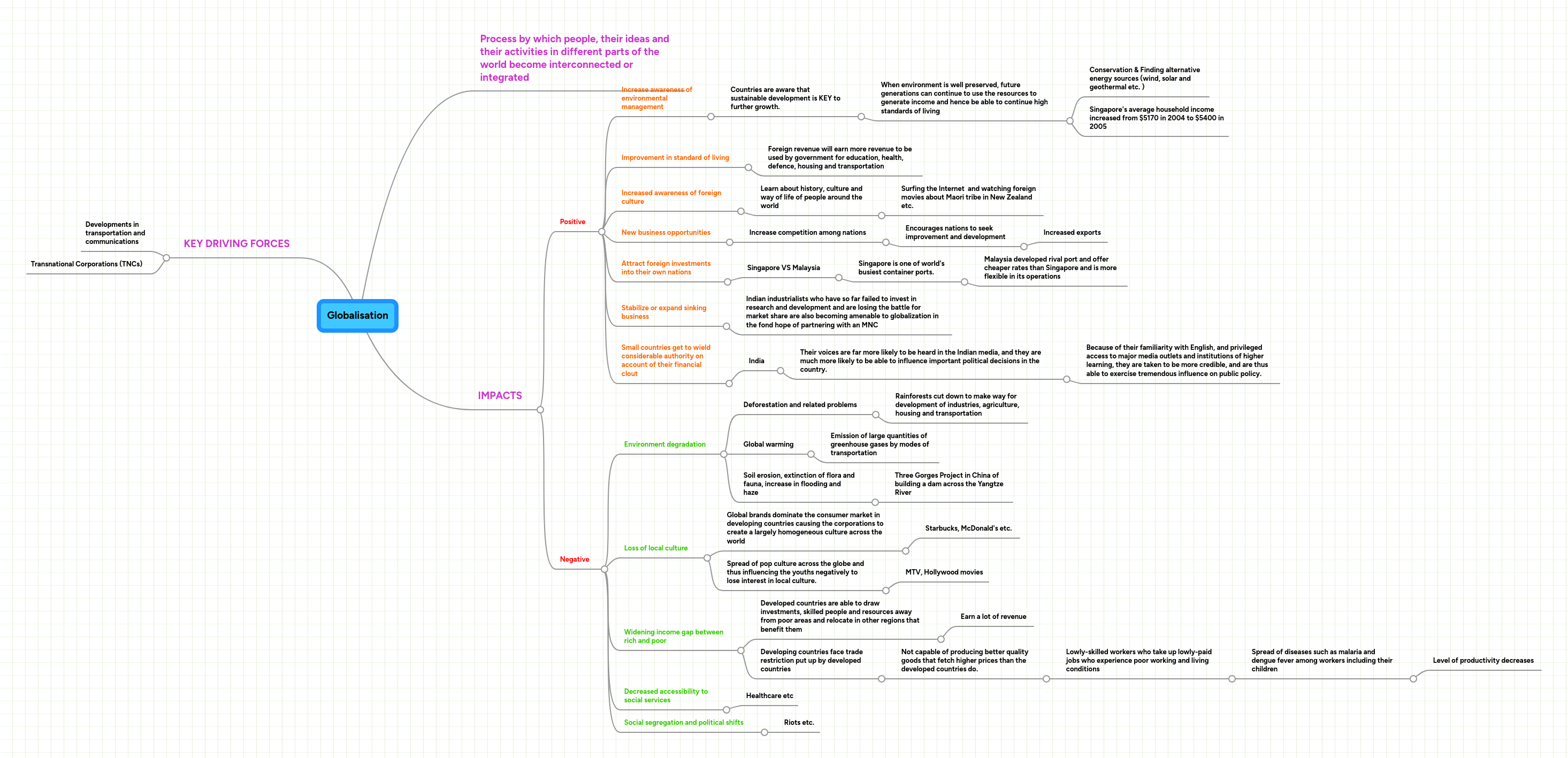 Globalisation | MindMeister Mind Map