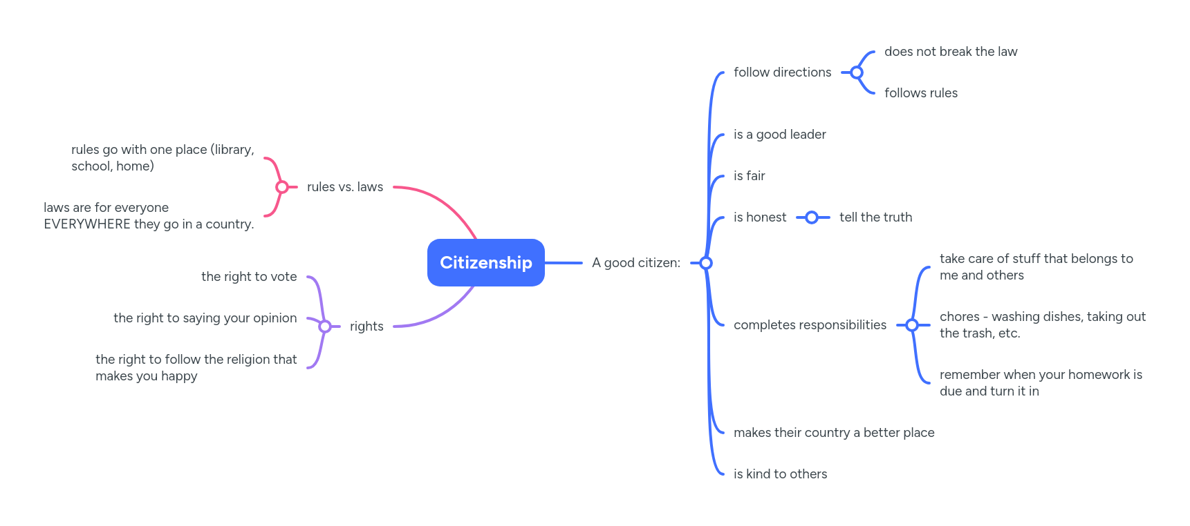 Citizenship | MindMeister Mind map