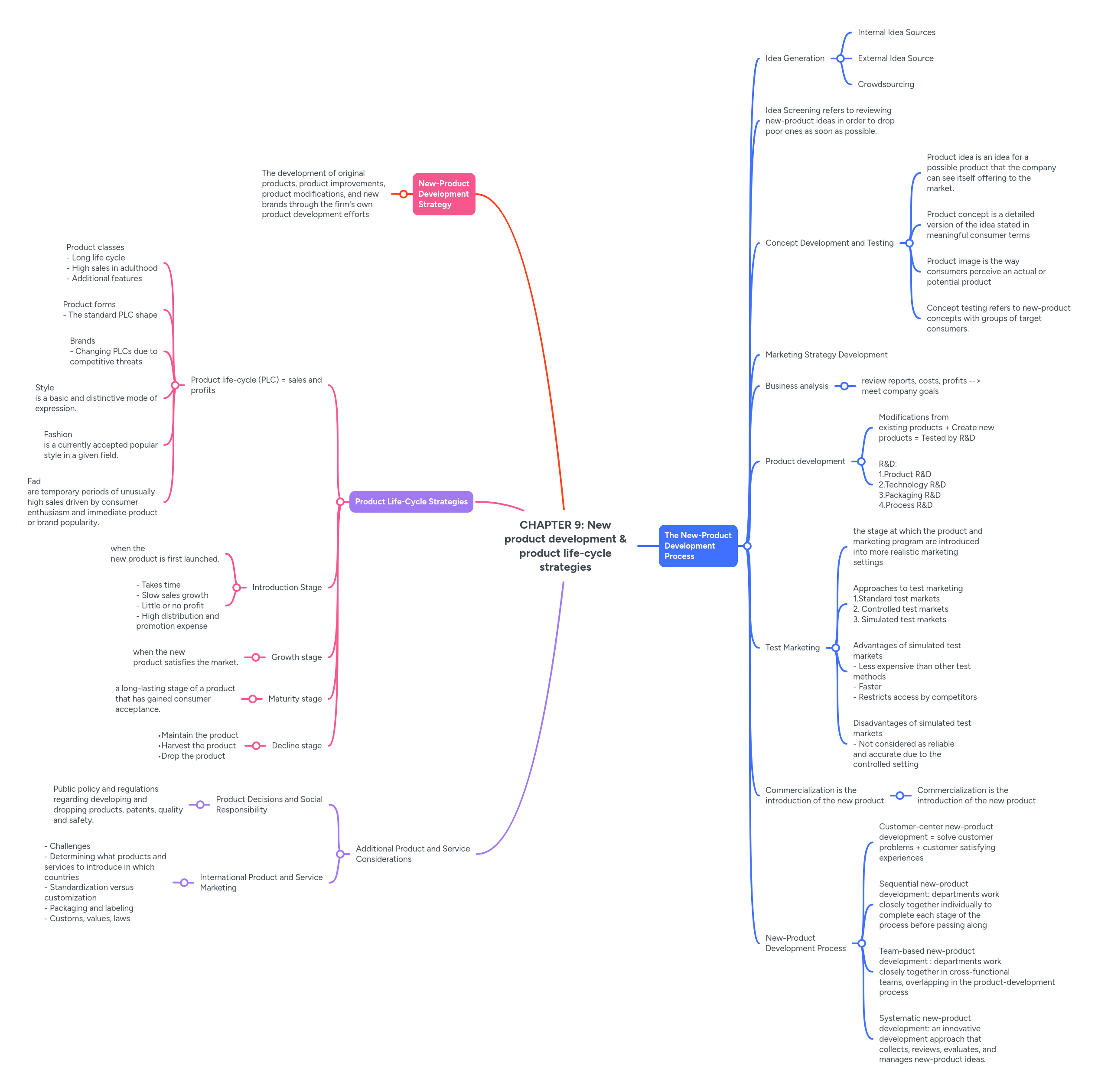 CHAPTER 9: New product development & product life... | MindMeister Mind Map