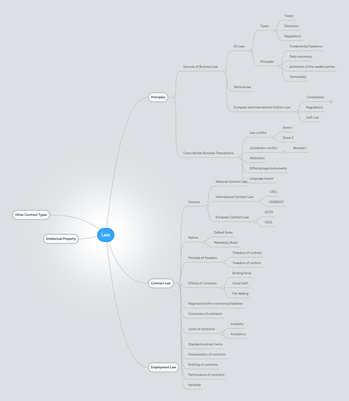 Law | MindMeister Mind Map
