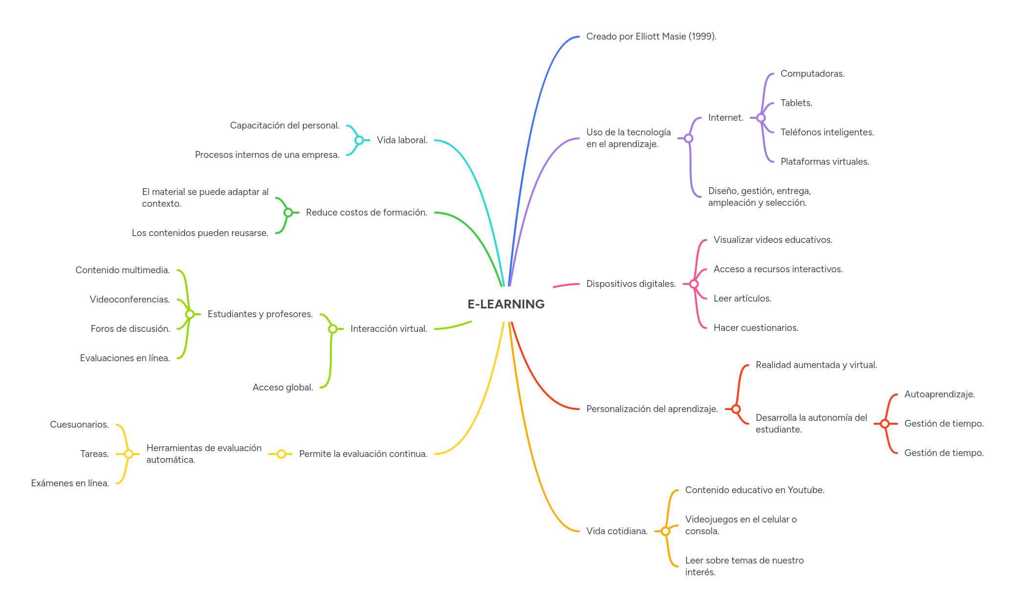 E-LEARNING | MindMeister Mapa Mental