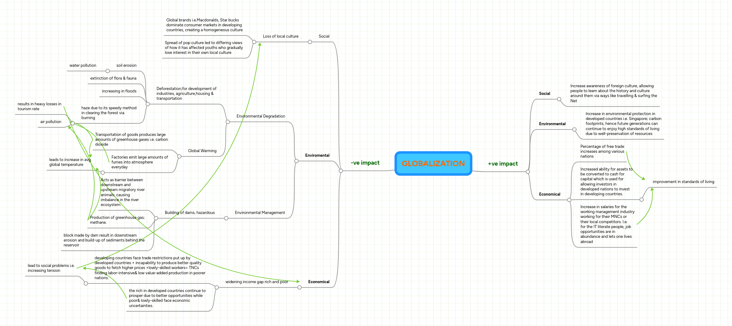 GLOBALIZATION | MindMeister Mind map