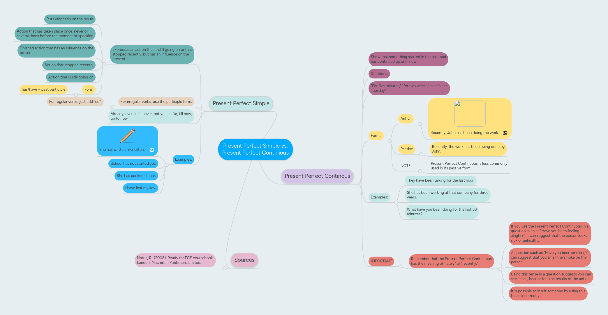 Present Perfect Simple vs. Present Perfect Contin... | MindMeister Mind map