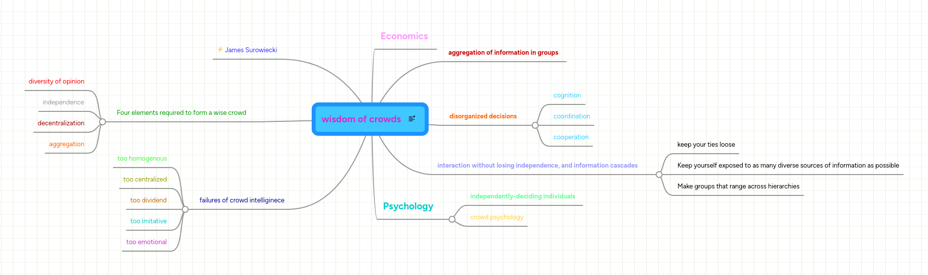 wisdom of crowds | MindMeister Mind map